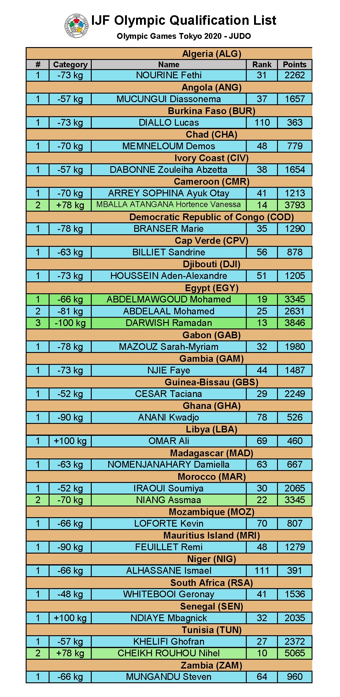 Tokyo 202: Olympic Qualification List - Africa / africajudo.org